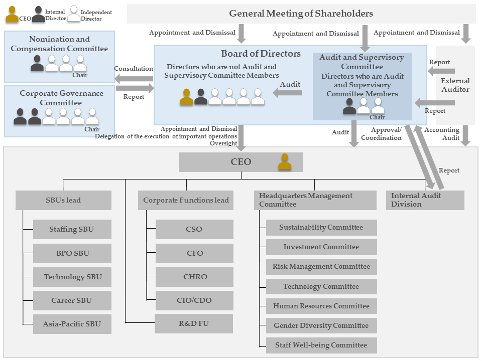 Corporate Governance | Governance / Compliance | Company Info | PERSOL ...