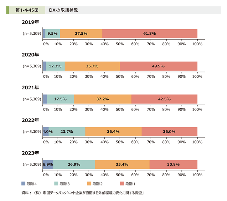 DXとは？導入のメリットや推進のための3つのステップを解説！成功事例も紹介 | はたらくWell-being（はたらくウェルビーイング）ってなんだろう？ | PERSOL（パーソル）グループ