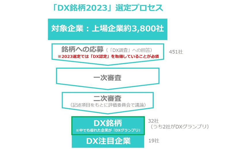DX銘柄とは？制度概要や認定企業の取り組みをわかりやすく解説！ | 記事一覧 | 法人のお客さま | PERSOL（パーソル）グループ