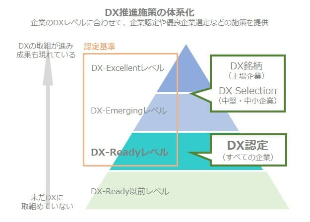 DX認定制度とは？概要や取得のメリット・申請の進め方 | 記事一覧 | 法人のお客さま | PERSOL（パーソル）グループ