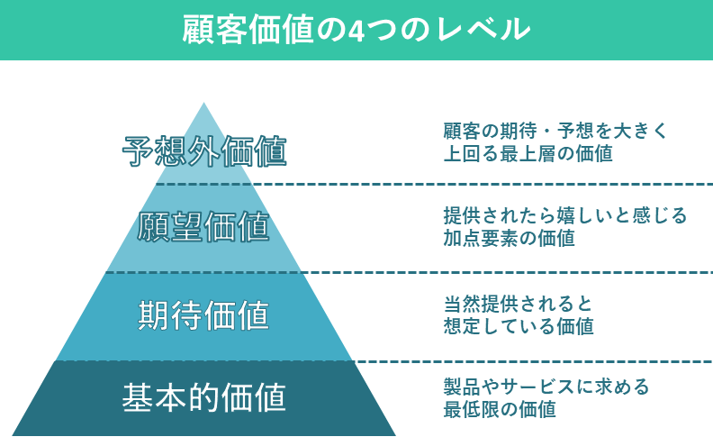 顧客価値とは｜価値を最大化する10個のアイデアを紹介 | 記事一覧 | 法人のお客さま | PERSOL（パーソル）グループ